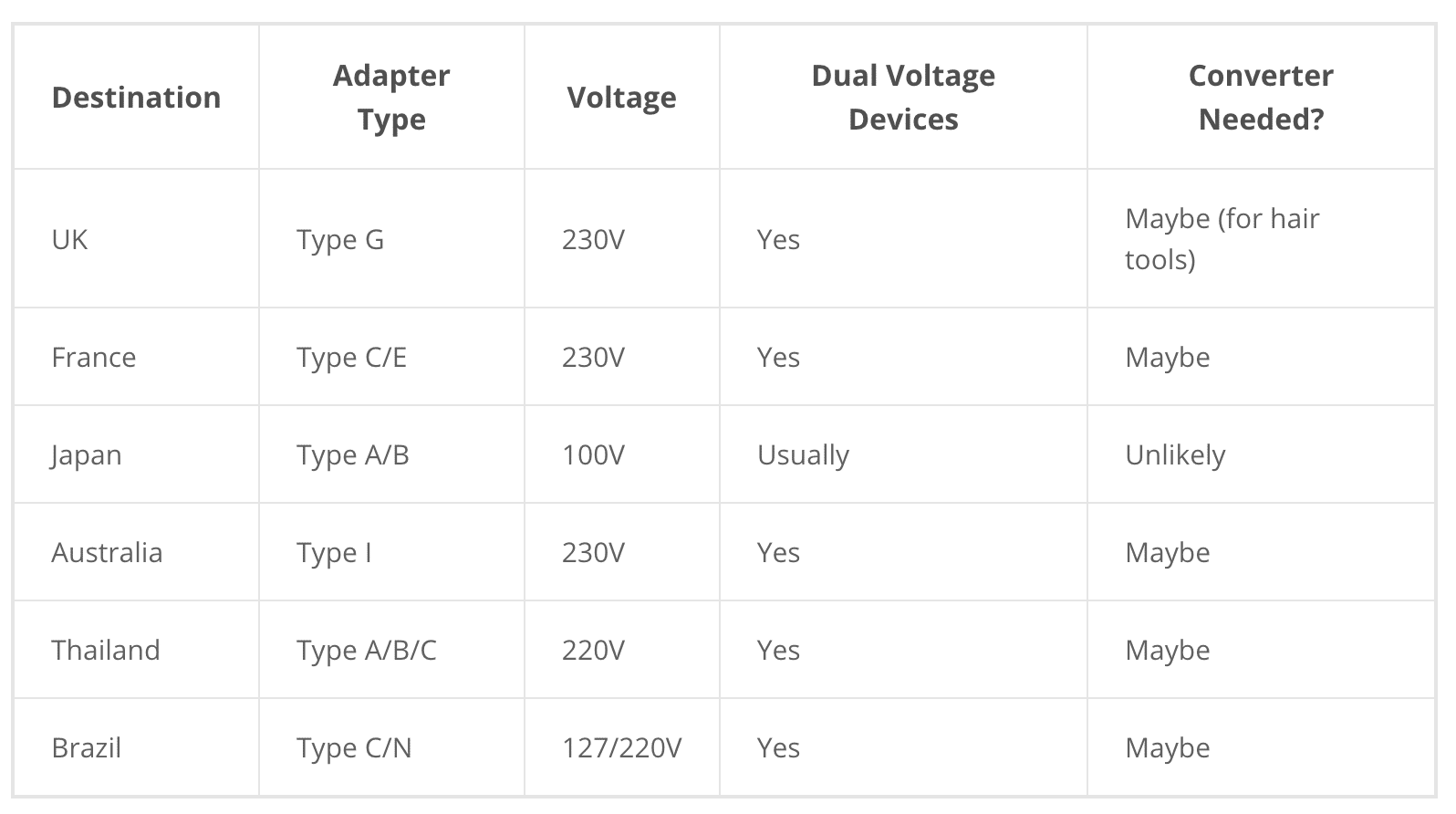 Don’t Blow a Fuse: A Guide to International Travel Adapters and ...